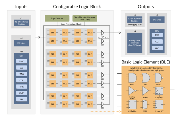 PIC microcontrollers with integrated FPGA features | Electronic ...